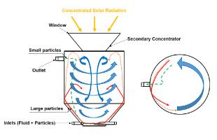 Solar Expanding-Vortex Particle Receiver-Reactor (SEVR) | Centre for ...