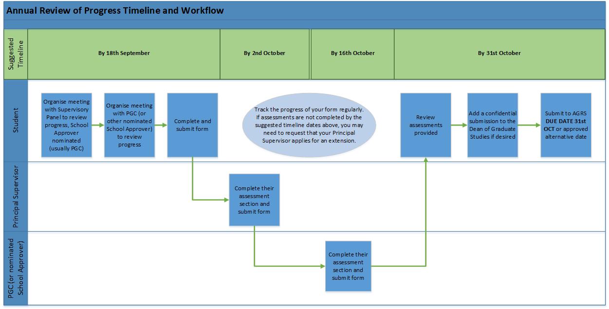 Annual Review of Progress (Annual Review) | Adelaide Graduate Research ...