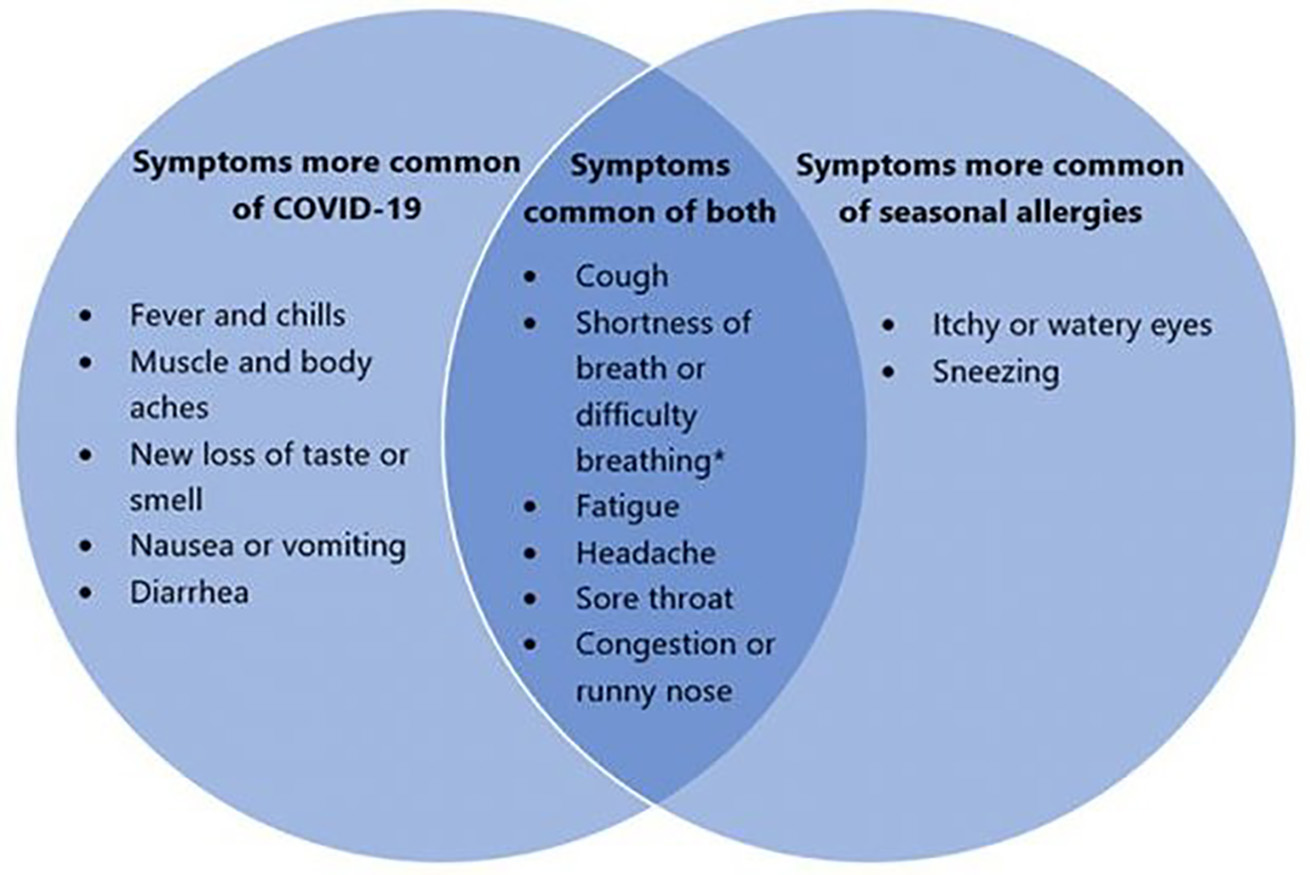 Hay Fever During COVID 19 Human Resources University of Adelaide