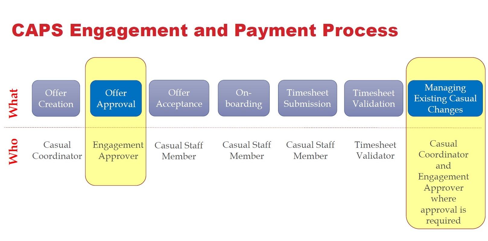 Engagement Approver | Human Resources | University of Adelaide