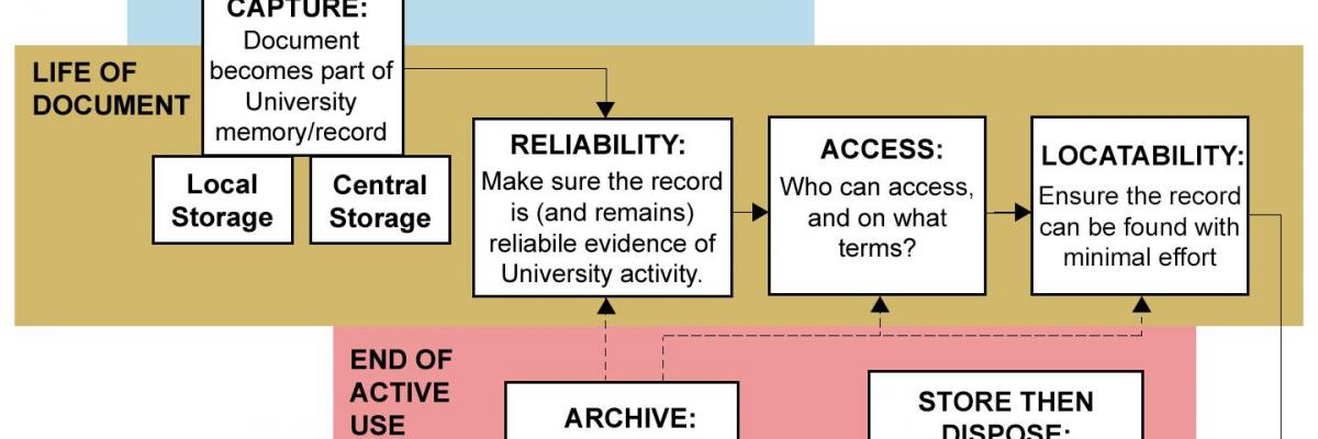 Life Cycle of Records | University Library | University of Adelaide