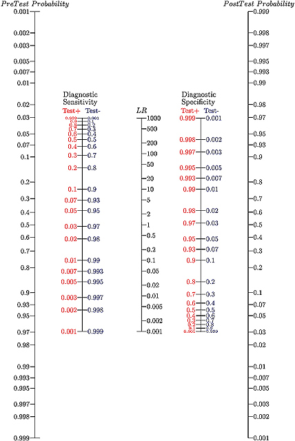 Two-step Fagan Nomogram | School of Animal and Veterinary Sciences